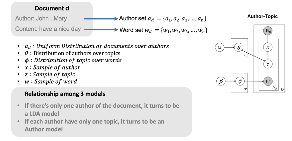 Author Similarity Based on Author-Topic Model - Digital Scholarship ...