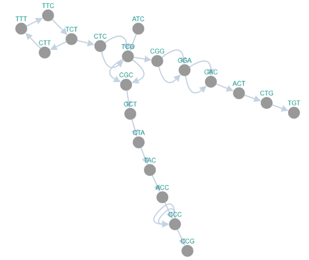 De bruijn graph algorithm - Digital Scholarship Projects, CUHK Library