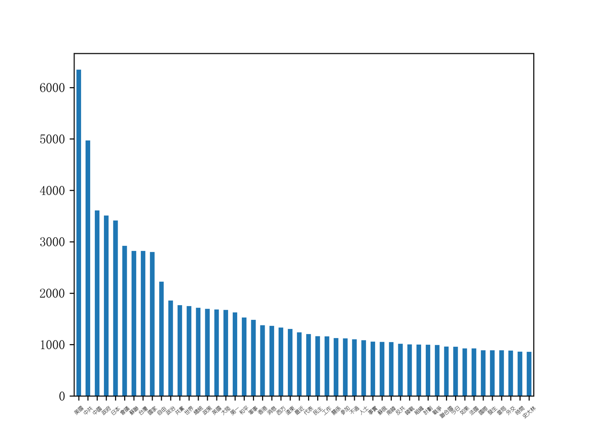 Word Frequency Analysis - Digital Scholarship Projects, CUHK Library