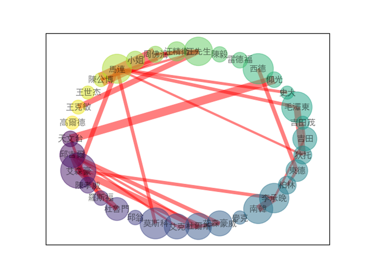 Relationship Analysis - Digital Scholarship Projects, CUHK Library